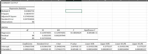 Solved Create a linear regression for one independent | Chegg.com