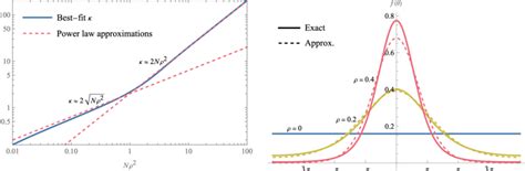 Concentration Parameter κ From The Von Mises Distribution When Fit To