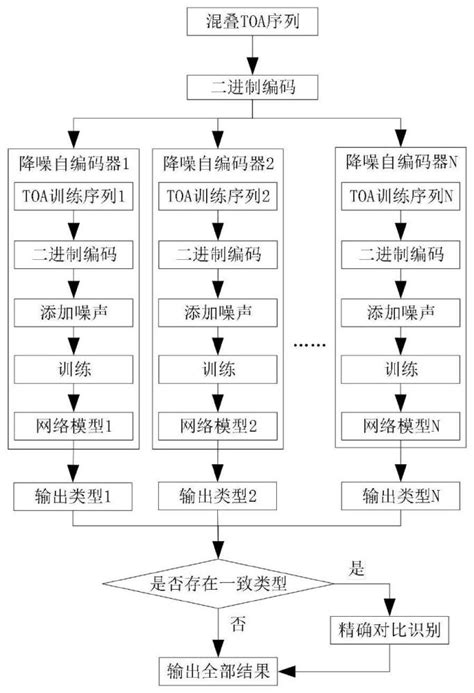 一种基于并行降噪自编码器的辐射源分选方法