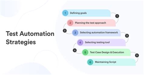 How To Build A Test Automation Strategy