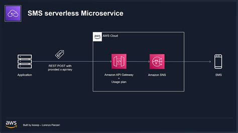 aws serverless microservice to send sms api gateway usage plan sns