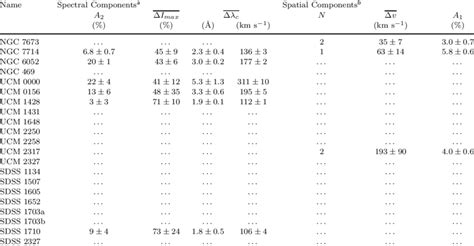 Multiple Kinematic Components Download Table