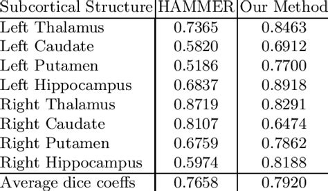 Comparison Of Dice Coefficients Download Table