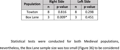 Shapiro Wilk Test For Examining The Normal Distribution Of Hri Values