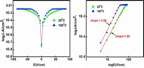 A Graph Of Logj And Electric Field E B Graph Of Logj Vs Loge