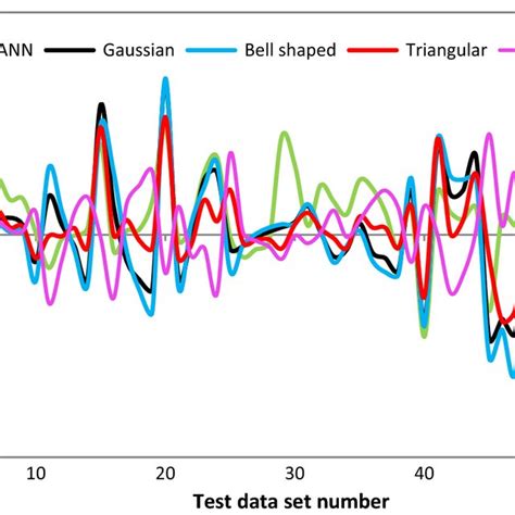 Variation Of Relative Error Values Of Ucs Using Different Modeling