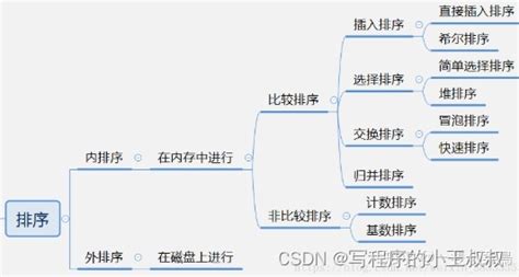 java实现八大排序算法详解 csdn博客