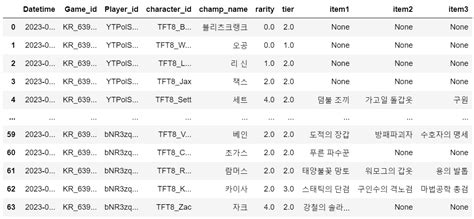TFT 데이터 분석 유닛 아이템 증강체 summary