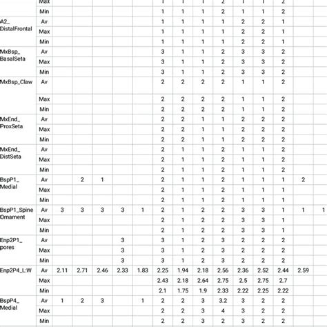 Averages Av Maximums Max And Minimums Min Of The Characters Download Scientific Diagram