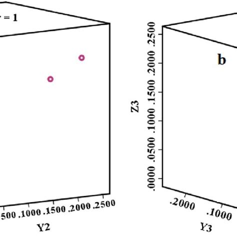 Correlation Between Dependent And Independent Variables With A 003