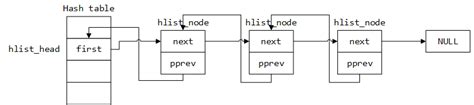 linux 内核 hlist head，hlist node csdn博客