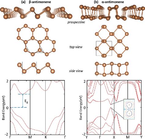 Schematic Atomistic Structures And Electronic Band Structures Of Download Scientific Diagram