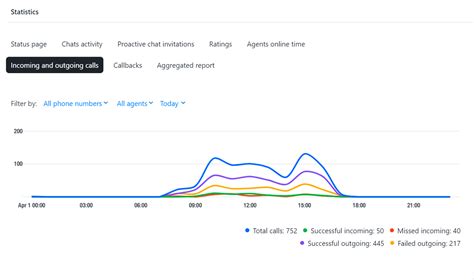 More Statistics Telephony And Callback Reports