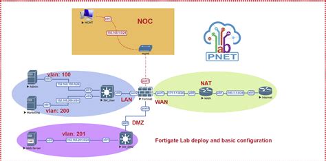 Pnetlab Lab Is Simple