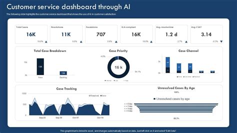 Customer Service Dashboard Through Ai Implementing Artificial Intelligence In It Process Ppt Sample