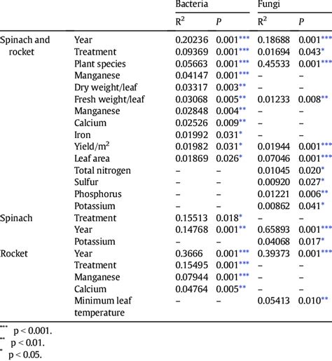 Results Of Analysis Of Dissimilarities Adonis Using Weighted Unifrac