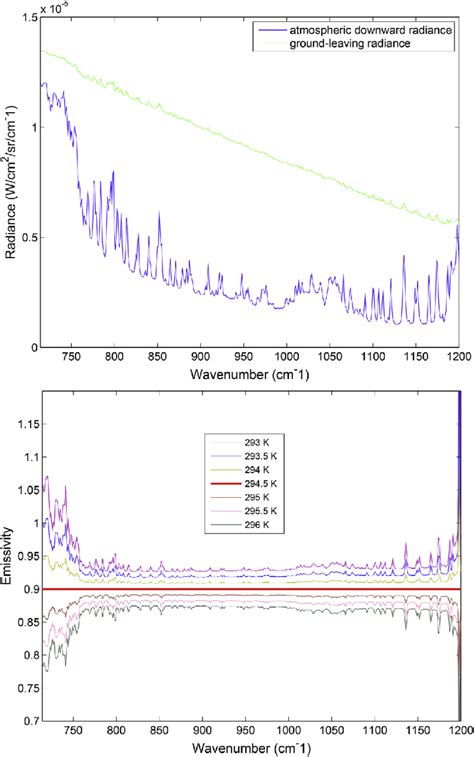 an illustration of the iss temperature and emissivity separation