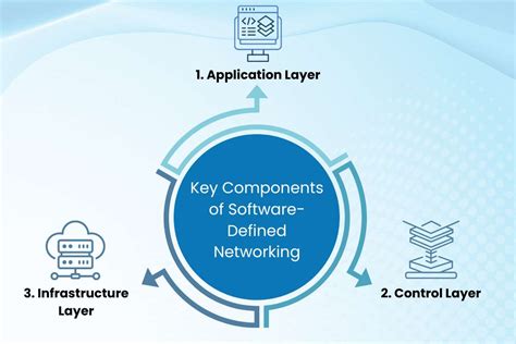 Power Of Software Defined Networking Sdn Benefits And Challenges