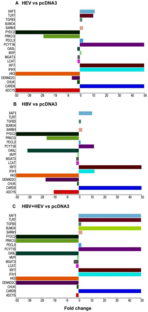 Graphical Representation Of RNA Seq Derived Differential Expression Of Download Scientific
