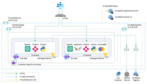 Create An Azure Openai Langchain Chromadb And Chainlit Chat App In Container Apps Using