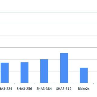 Average Time Measurements Of HMAC Generation Using Different Hash Download Scientific Diagram