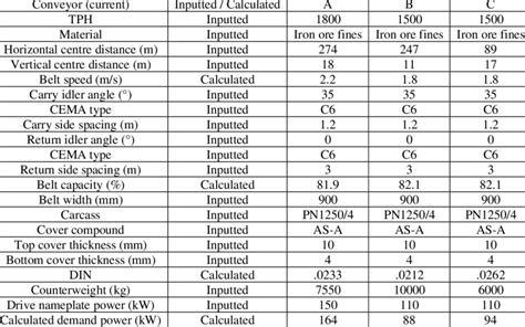Inputted And Calculated Values For Conveyors Current Download
