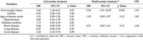 Cox Regression Analysis Of Variables Associated With Overall Recurrence