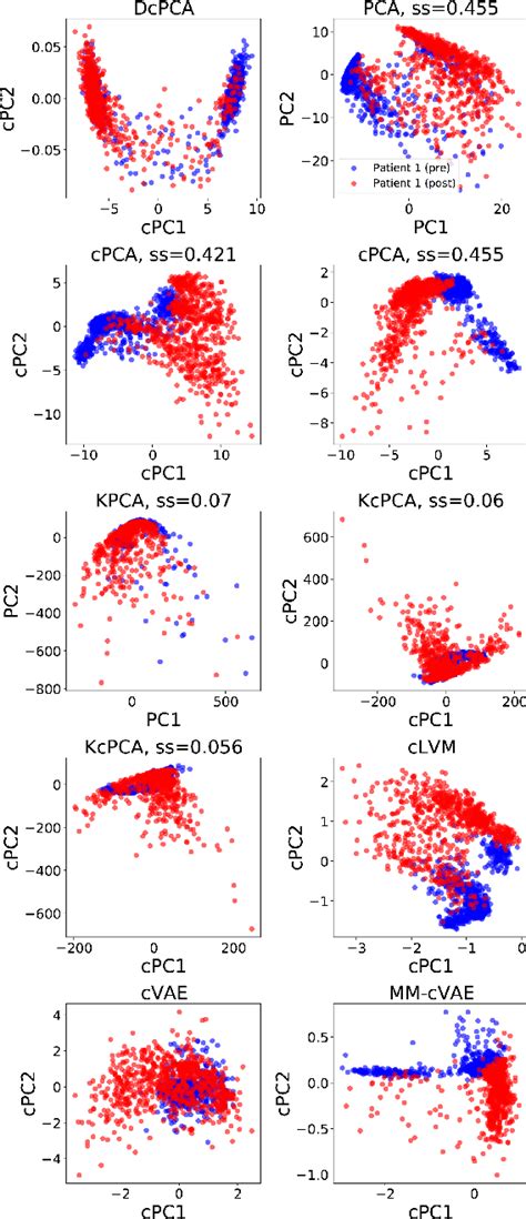 Figure 11 From Deep Contrastive Principal Component Analysis Adaptive To Nonlinear Data