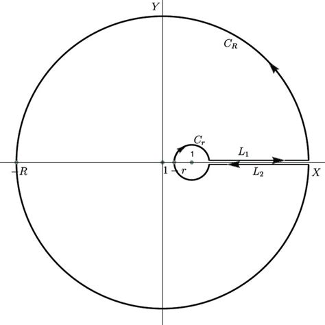 a contour used to derive the algorithm for computing p k given by 15