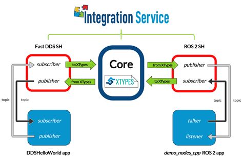 111 Dds Ros 2 Bridge — Integration Service 310 Documentation