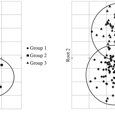 Results Of The Canonical Discriminant Analyses For The Morphometric