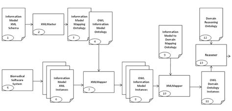 Outline Of Workflow To Take Xml Encoded Information Model Instances And