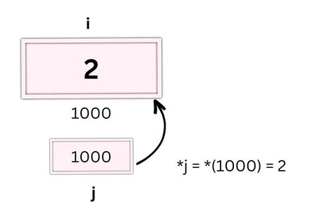 What Will Be The Output Of The Following Code Naukri Code