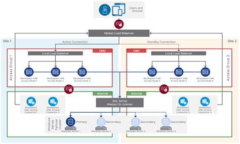 workspace one access configuration vmware