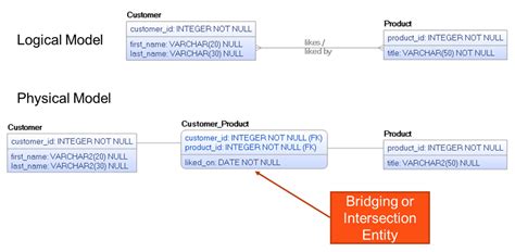 Data Modeling 401 For The Cloud Database Design For Serverless Data