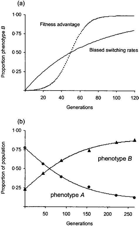Interaction Of Fitness Differences And Biased Switching Rates A Download Scientific Diagram