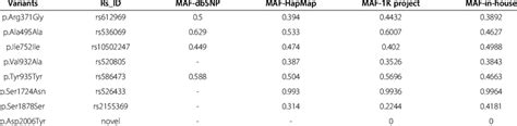 Mutations Identified By Exon Capture Sequencing Download Table