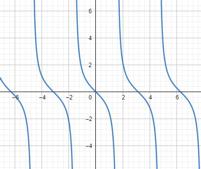 Sketching The Graph Of A Tangent Function Practice Trigonometry Practice Problems Study Com