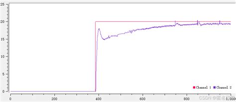 stm32闭环控制直流电机和lcd界面方案 stm32有刷电机 pwd jjxx csdn博客