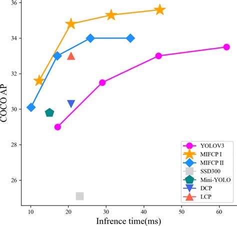 Performance Of Several Object Detection Network On Coco Test Dev2017