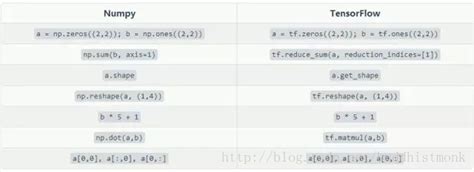 世界最清楚tensorflow入门教程 Csdn博客