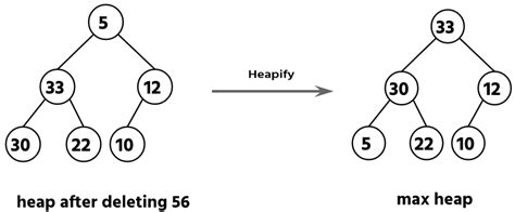 Heap Sort In C Sanfoundry