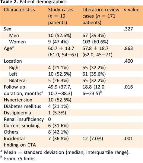 Table 2 From Treatment Strategy For Persistent Sciatic Artery And Novel