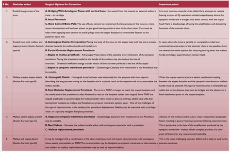 Ossiculoplasty Porp Vs Torp Austin Kartush Classification Middle