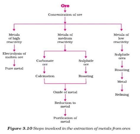 Chemistry X Metals And Non Metals Occurrence And Extraction Of Metals CBSE Tutorials