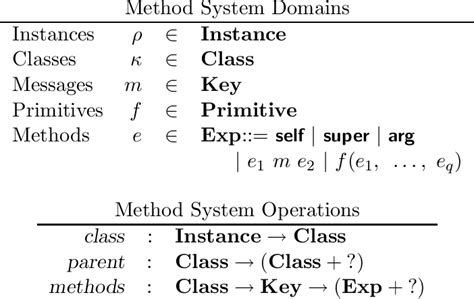 figure 11 from a denotational semantics of inheritance and its