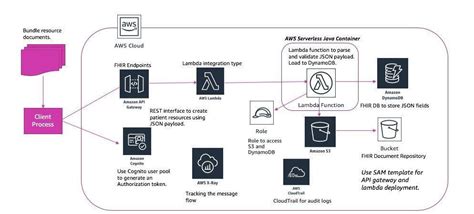 Amazon Web Services Aws On Linkedin In The Latest Aws Architecture