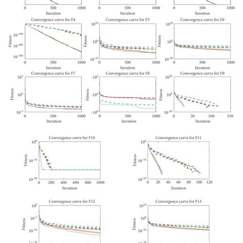 Convergence Curves For Different Dimensional Functions Download