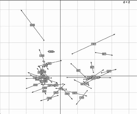 Coinertia Analysis Of Ssr And Issr Datasets Of Prosopis Alba Clones