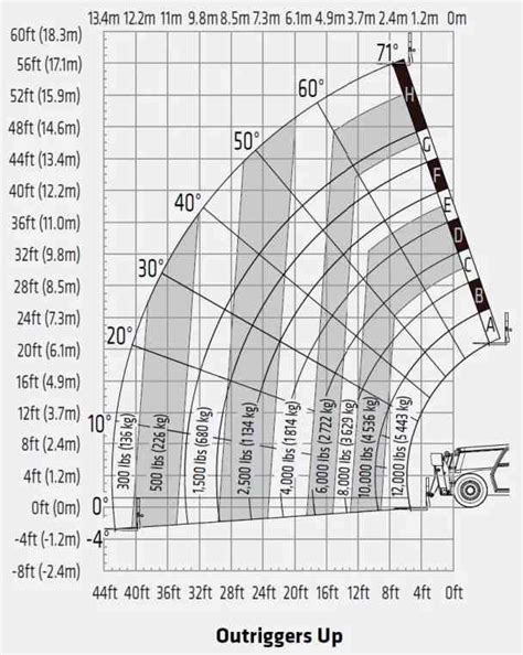 How To Read A Telehandler Load Chart Newman Tractor